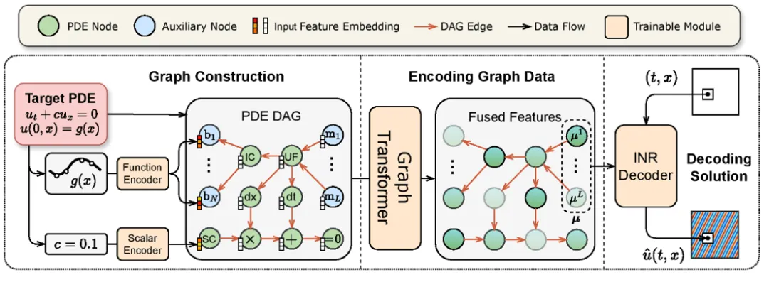 任意PDE的秒级求解？昇思MindSpore最新成果PDEformer-1迎来开源！-CSDN博客