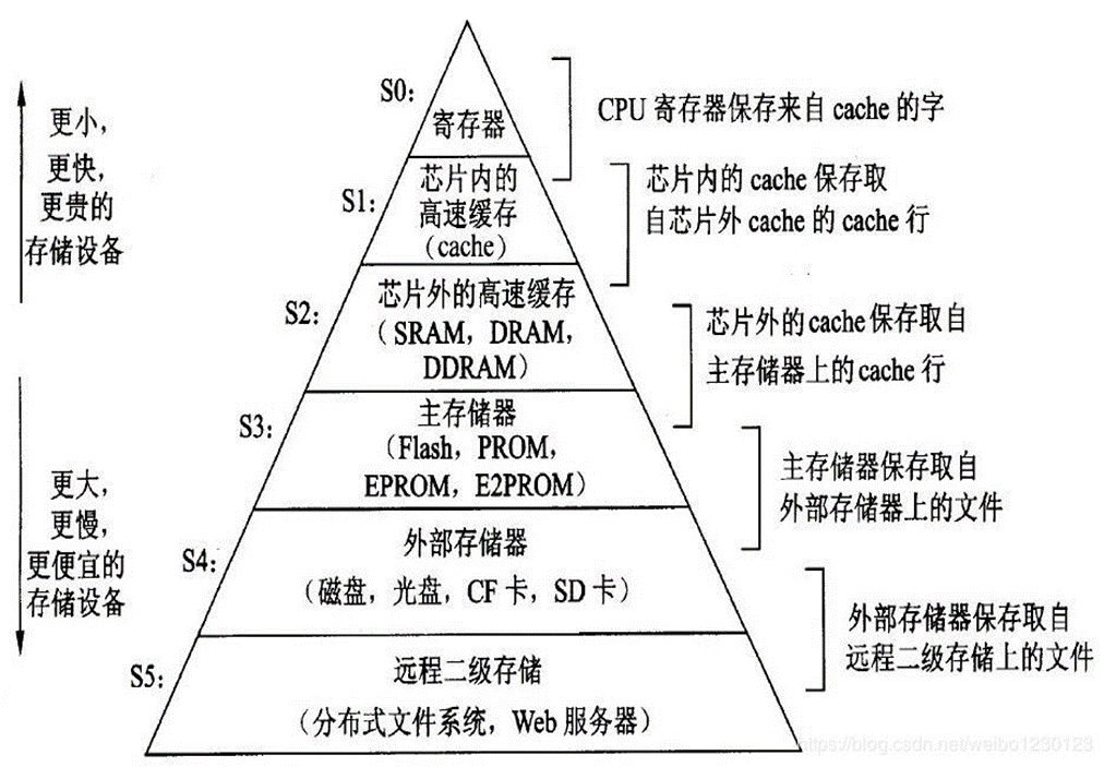 Stm32库编程 Stm32编程 Csdn博客