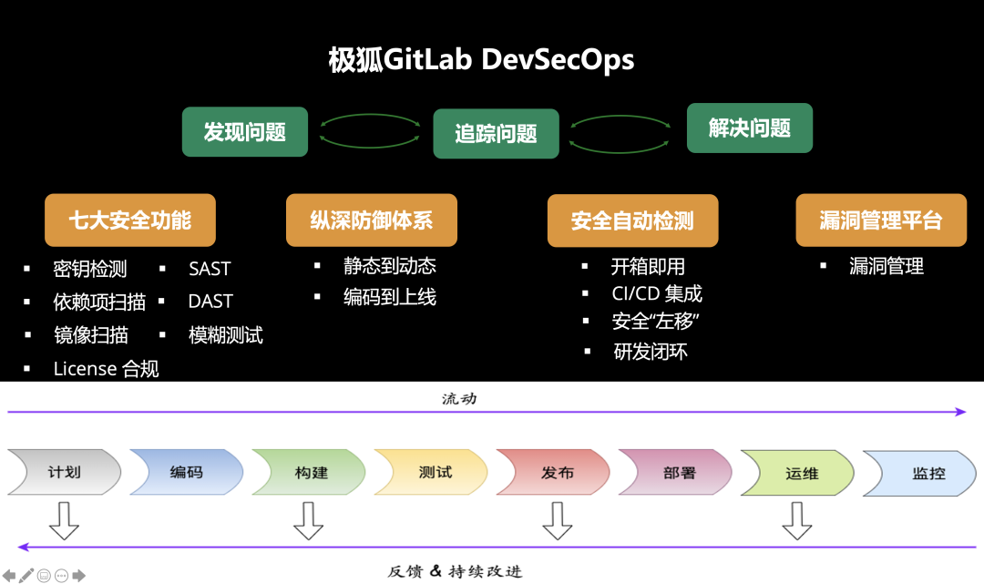 Devsecops 落地三部曲｜小孩子才做选择，极狐gitlab 安全、高效全都要 Csdn博客