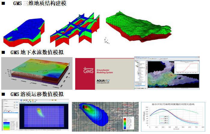 地下水数值模拟软件有哪些？GMS、Visual modflow、FEFLOW哪个更好用呢？-CSDN博客