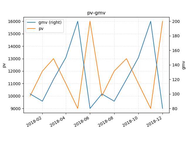 Python时间序列折线图python Pandas 时间序列双轴折线图 Csdn博客