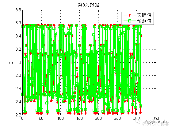 【dbn回归预测】基于麻雀算法优化深度置信网络ssa Dbn实现数据回归多输出预测附matlab代码 Csdn博客
