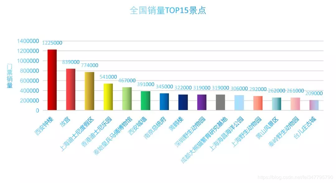 Python酒店数据分析python数据分析 I 全国旅游景点分析案例，哪里好玩一目了然 Csdn博客