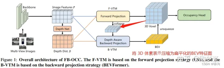 英伟达冠军！FB-OCC：CVPR23 3D占用预测冠军方案解读-CSDN博客
