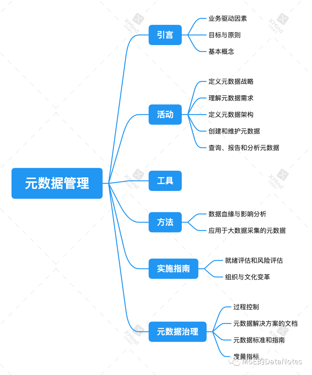 Dama 第十二章（元数据管理）元数据管理 Dama Csdn博客 