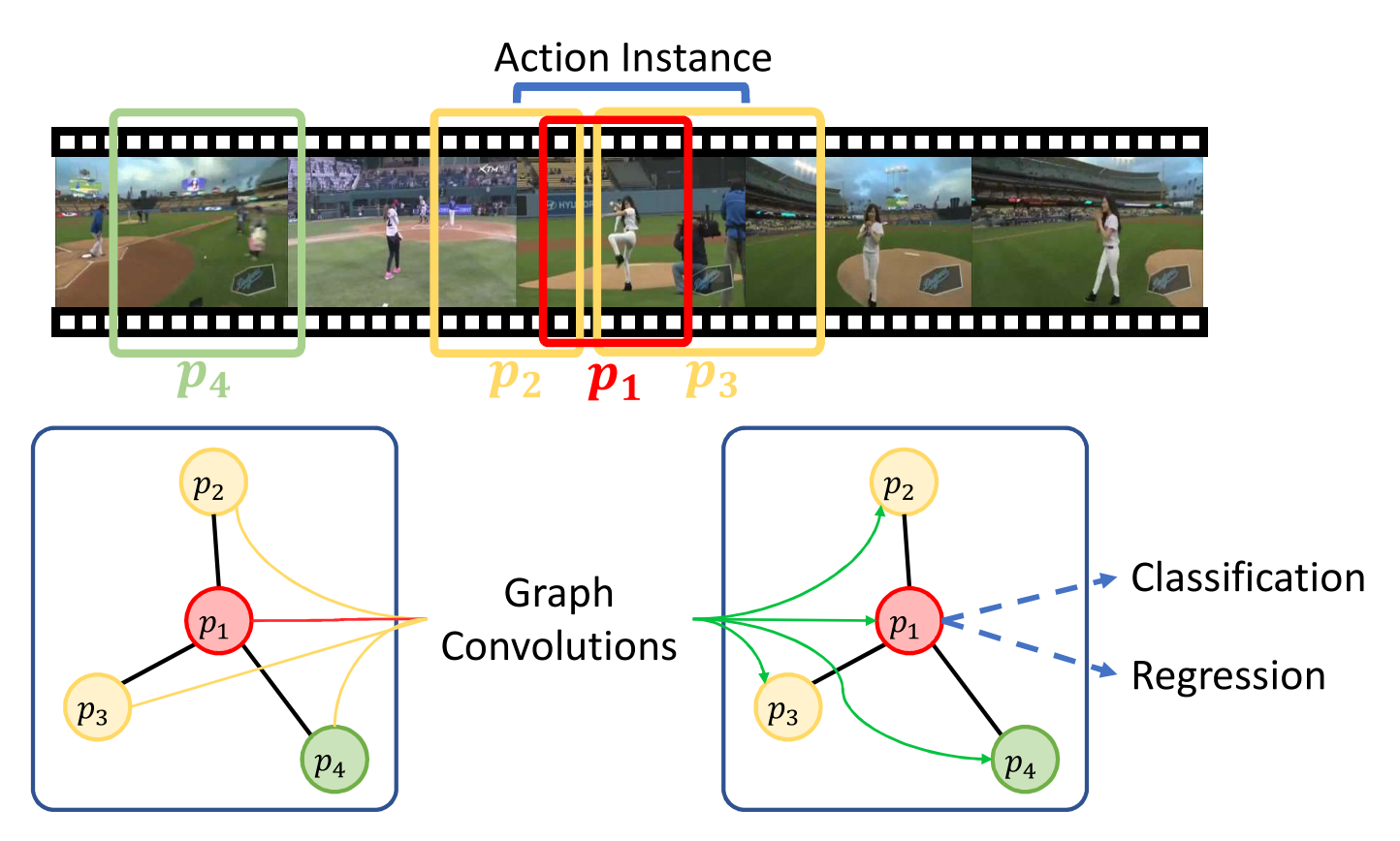 Graph Convolutional Networks for Temporal Action Localization-CSDN博客