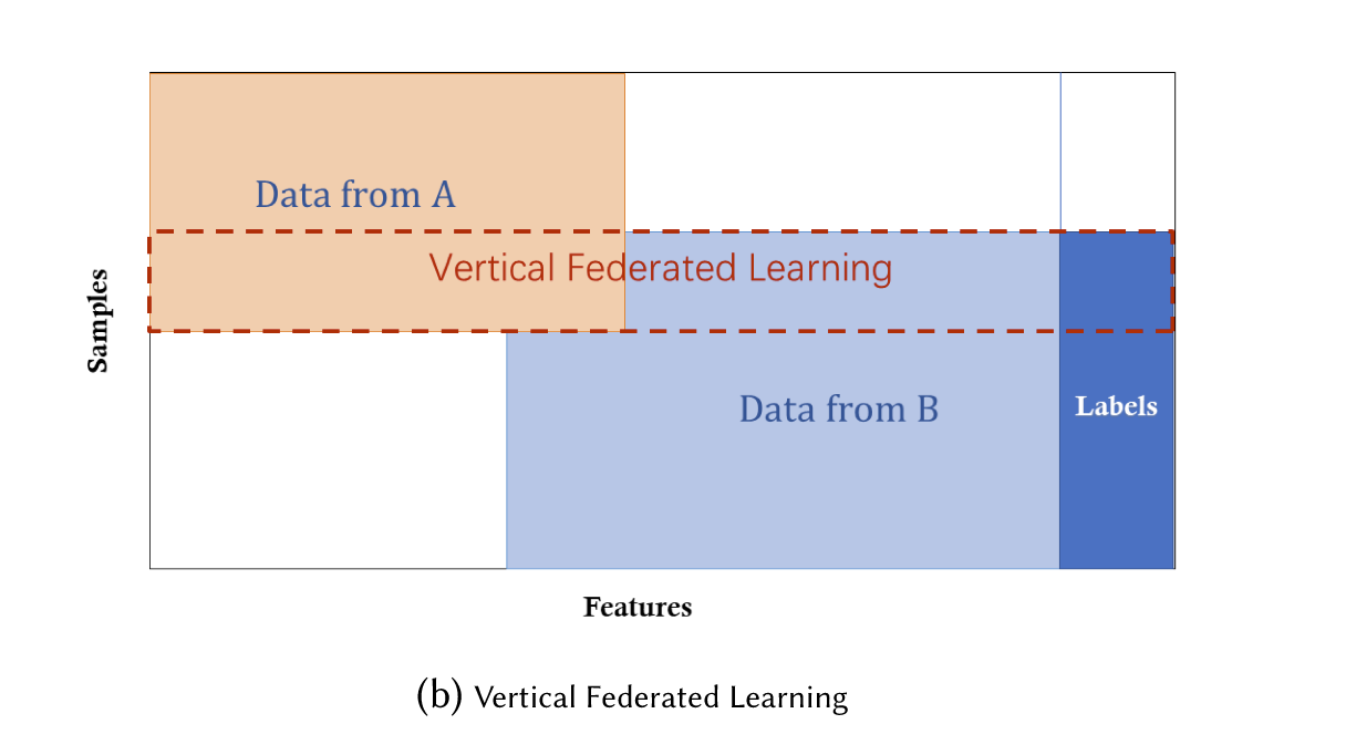 《Federated_Machine_Learning:Concept_and_Applications》精读_federated ...