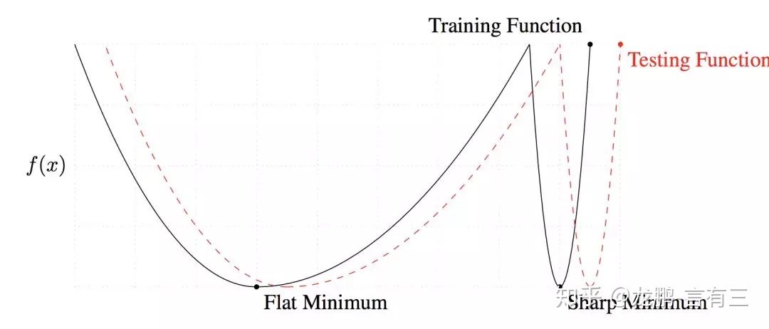 Batch Size learning Rate and Training Time 