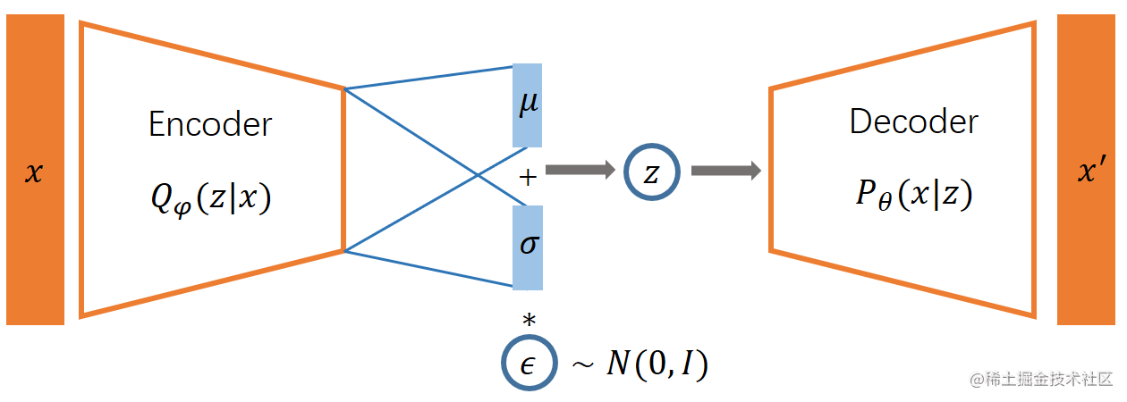 图像生成系列（二）——Variational Autoencoder_图像生成var-CSDN博客