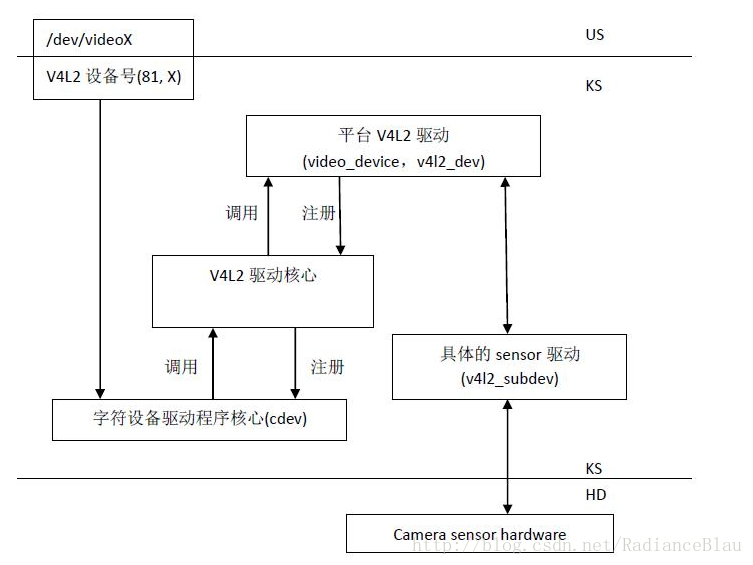 Linux V4l2 示例程序linux驱动由浅入深系列：camera驱动之二（基于高通平台的v4l2结构及代码分析） Csdn博客 