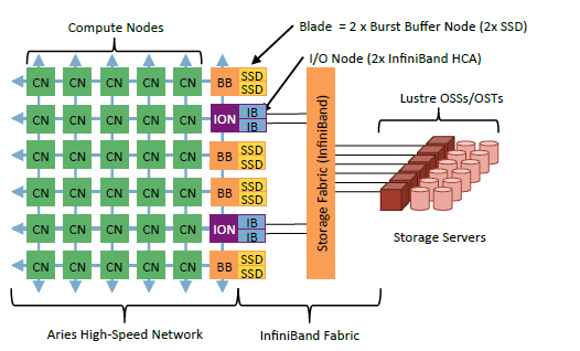 黑科技: 高性能计算BurstBuffer技术详解-CSDN博客