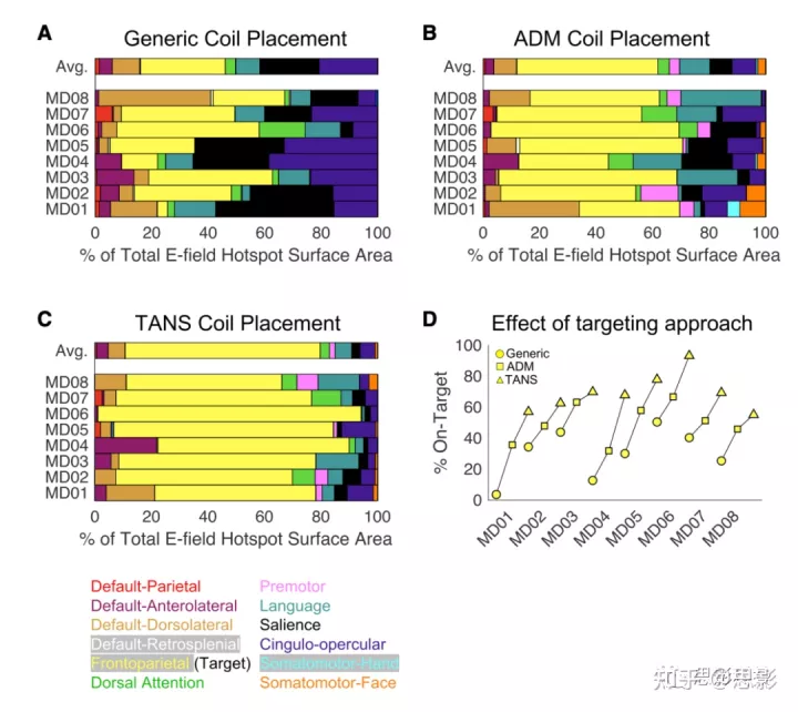 Neuron：自动优化TMS线圈放置，实现个性化靶向功能网络刺激_somatomotor-CSDN博客