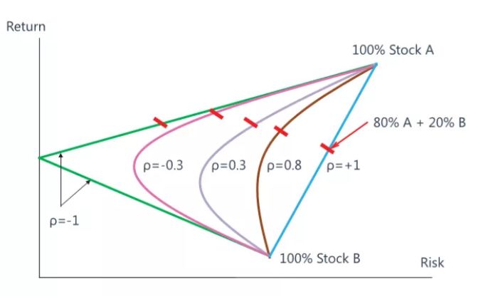 非期望产出的sbm模型_再谈CAPM 透彻理解资本资产定价模型-CSDN博客