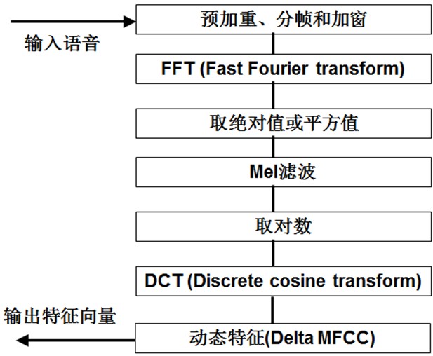 【语音识别】基于mfcc和gmm特征实现语音识别含guigmm实现提取特征 Csdn博客