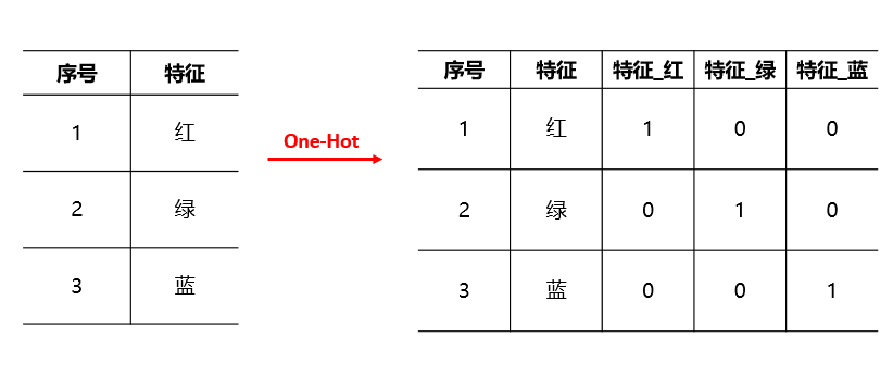 Python数据预处理中One-Hot编码的方法-CSDN博客