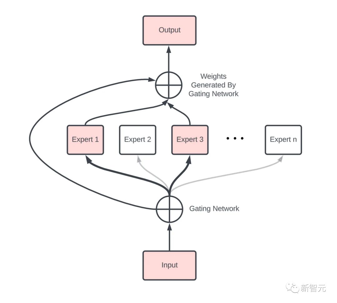 深度揭秘爆火MoE！GPT-4关键架构，成开源模型逆袭杀手锏-CSDN博客