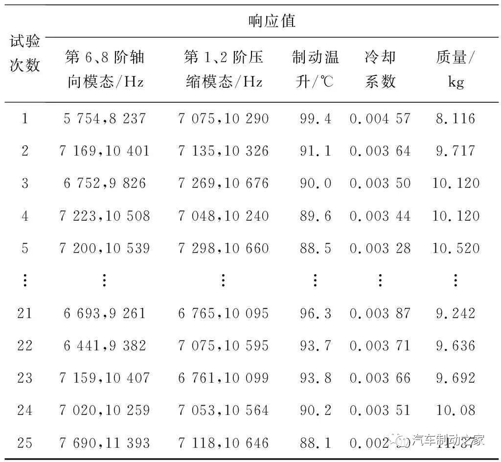 design expert响应面分析_基于响应面法的制动盘多目标及稳健性优化设计_weixin_39588209的博客-CSDN博客