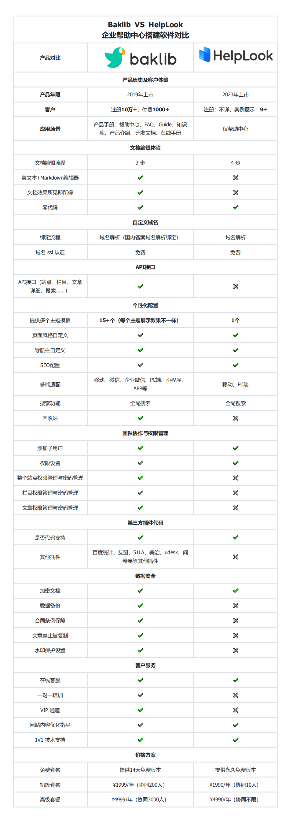 在线帮助中心的强强对比：Baklib VS HelpLook看这七点！_helplook和baklib-CSDN博客