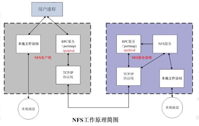 NFS基础服务搭建_rpcbind安装-CSDN博客