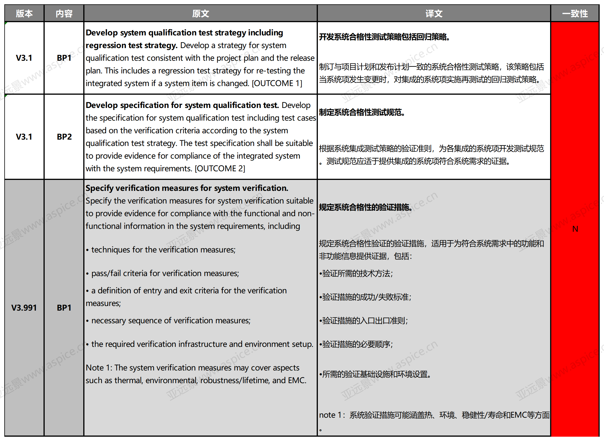 ASPICE V3.991差异解读—SYS.5/SWE.6（ASPICE V4.0草稿版差异预览）_aspice swe5和swe6的区别 ...