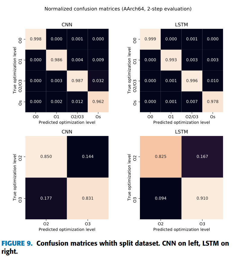 Identifying Compiler and Optimization Level in Binary Code From Multiple Architectures 论文笔记_在编译 ...