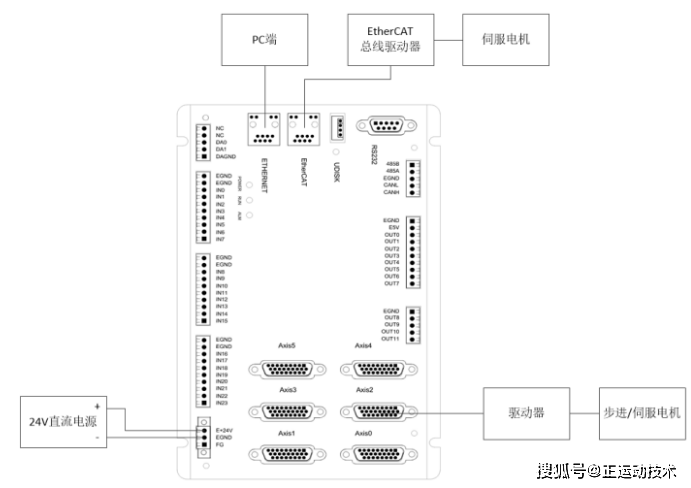 ethercat如何编程 台达50mc_快速入门丨篇八：如何进行运动控制器EtherCAT总线的基础使用？...-CSDN博客