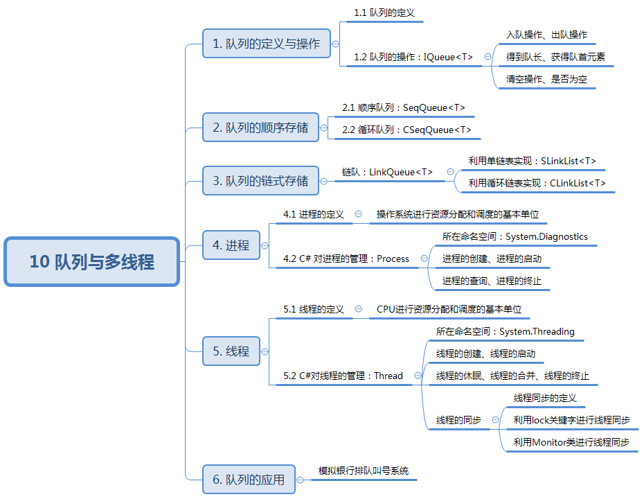 用循环队列模拟银行窗口排队数据结构与算法：10 队列与多线程 Csdn博客