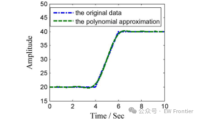 【时频变换】多项式Chirplet变换（PCT）及其在瞬时频率估计中的应用【附MATLAB代码】_polynomial chirplet transform-CSDN博客