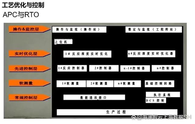 APC先进过程控制_apc优化控制-CSDN博客