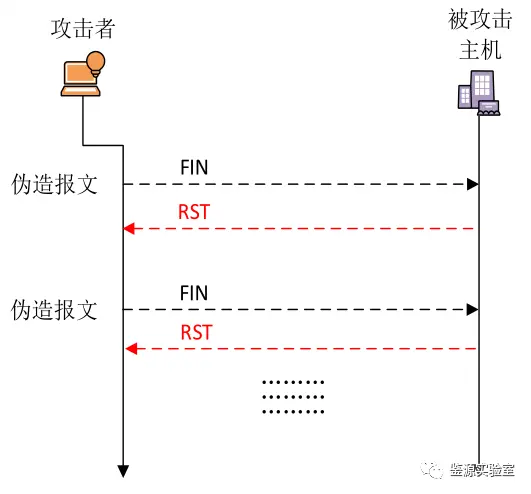 Tcp协议网络安全攻击 Tcp攻击 Csdn博客