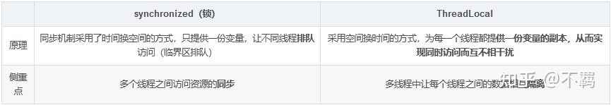ThreadLocal_threadlocal自动清除-CSDN博客