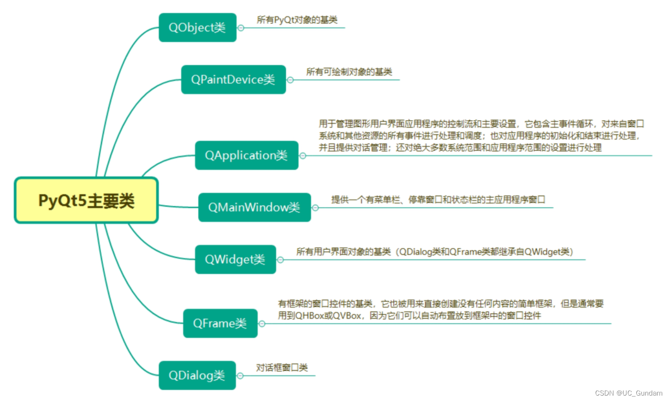 Pyqt5学习 阶段一pyqt5的学习顺序 Csdn博客