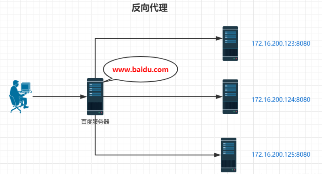 三分钟彻底搞懂nginx反向代理 Nginx反向代理url二次跳转 Csdn博客