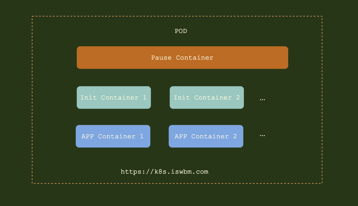 图解 K8S（04）：吃透 Pod 中的第三类容器 -- init 容器_init容器-CSDN博客