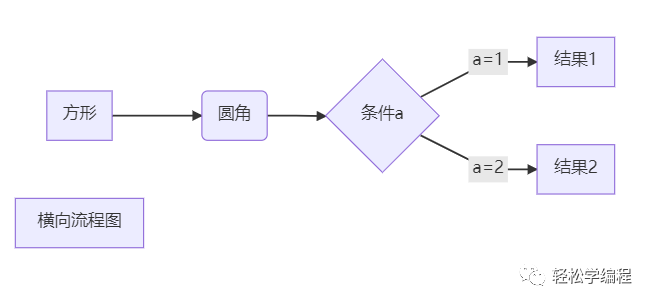 Markdown流程图markdown完整教程何壁咚的博客 Csdn博客 