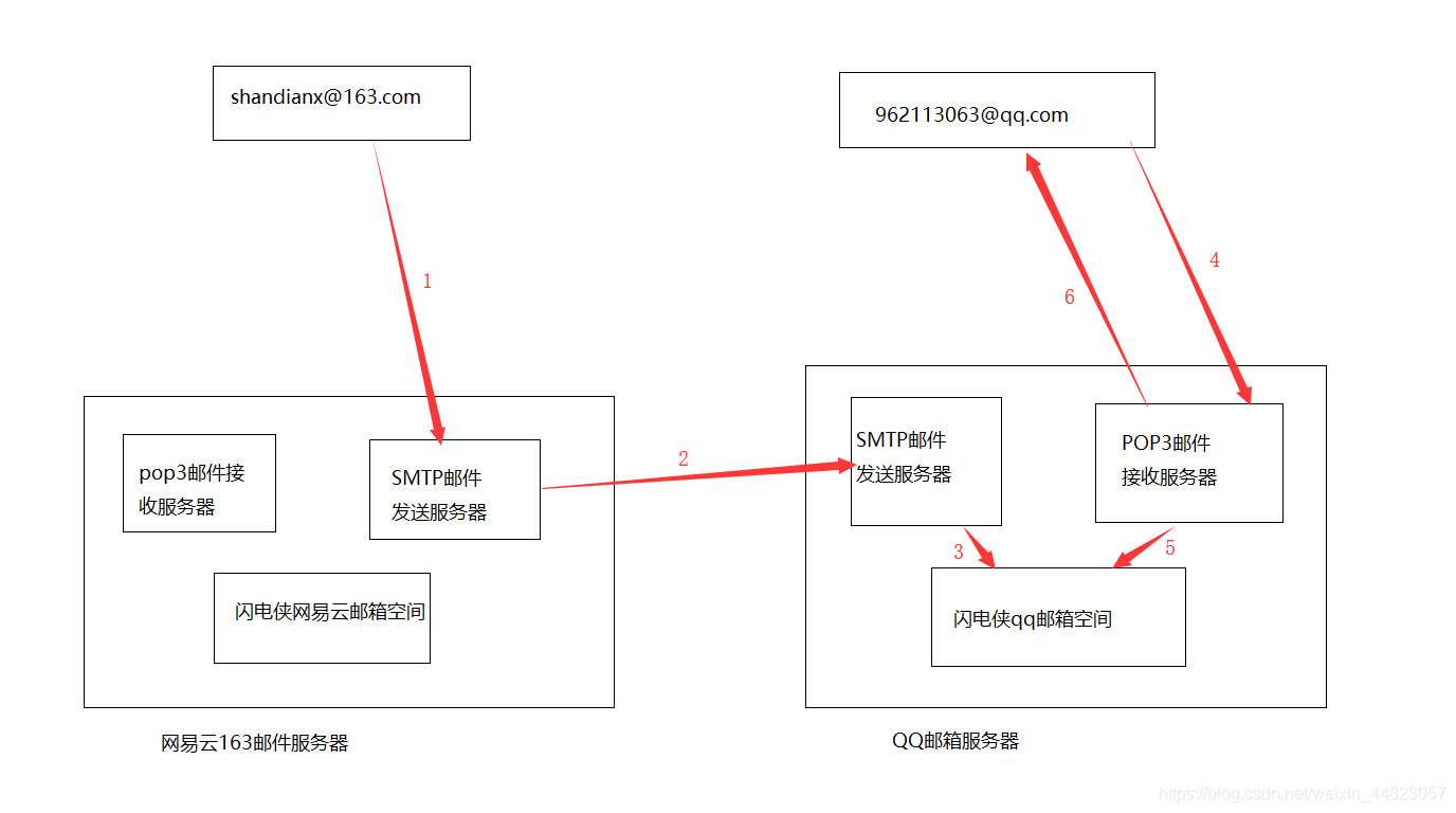 Java接收邮件 Java实现邮件收发 Csdn博客
