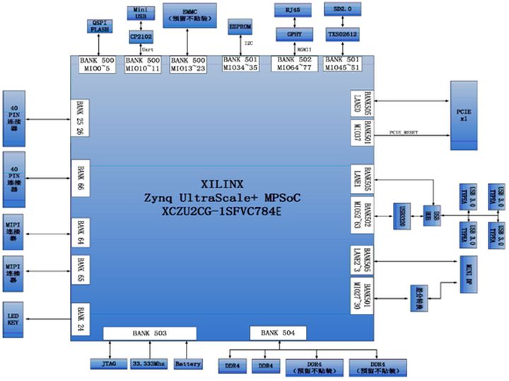 【ZYNQ Ultrascale+ MPSOC FPGA教程】第二章 硬件原理图介绍_xczu2cg-1sfvc784e 各接口功能-CSDN博客