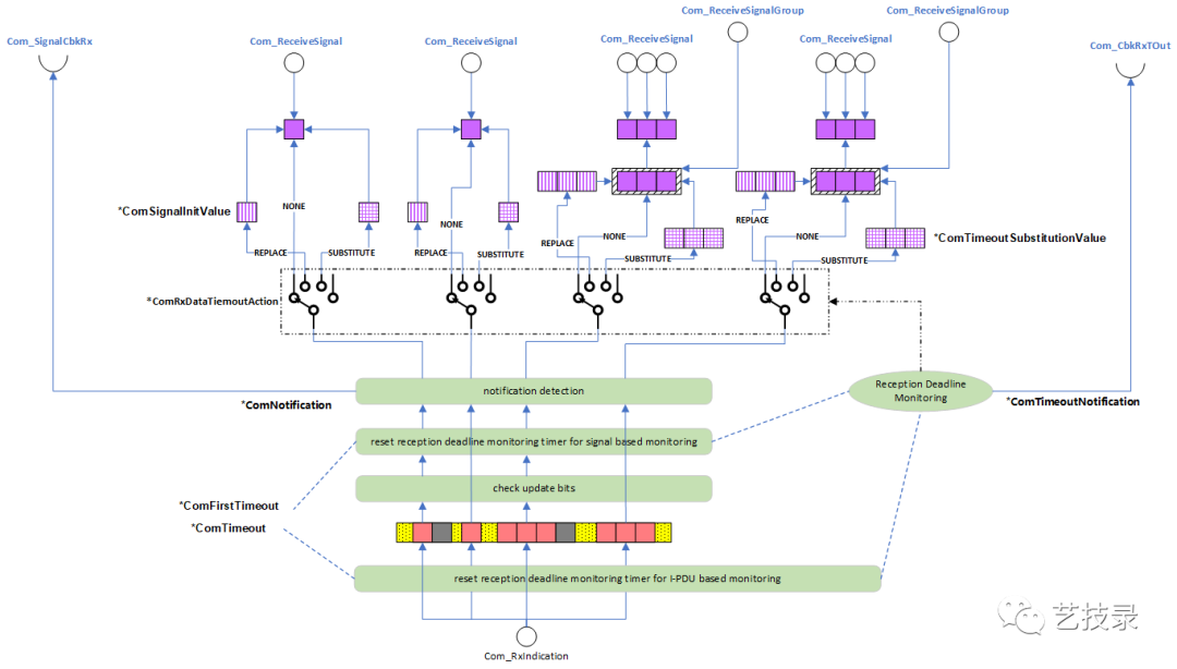AUTOSAR COM学习（二）_com update bit-CSDN博客