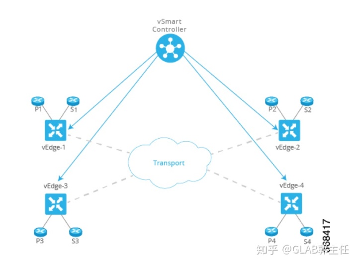 思科vrf配置实例_思科SD-WAN介绍_weixin_39675728的博客-CSDN博客