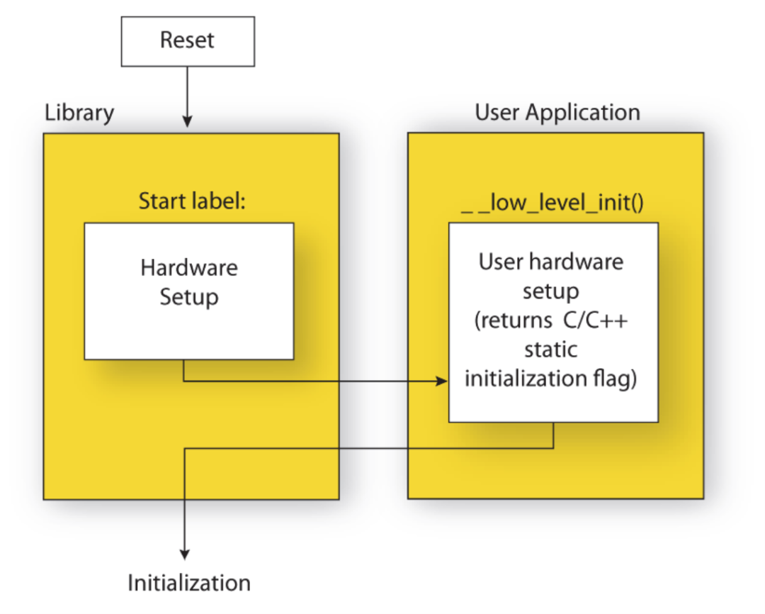 IAR Embedded Workbench中的MCU启动过程_iar 启动流程-CSDN博客