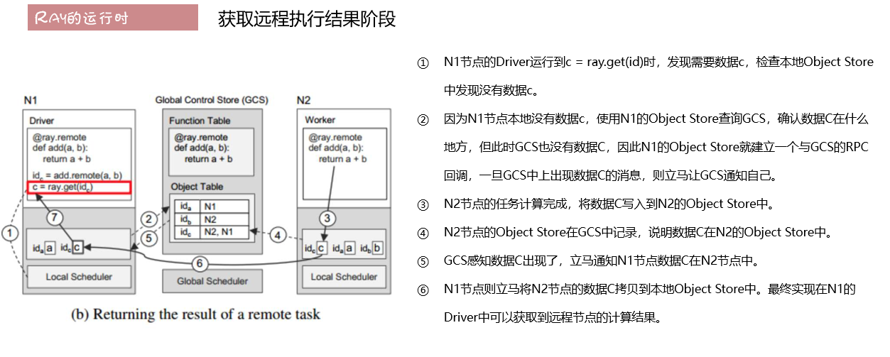 1、Ray基本原理及使用_ray架构基本原理-CSDN博客