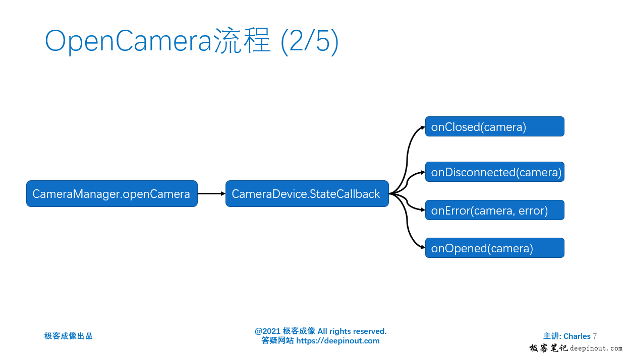 第4讲 Android Camera2 API Open/Close Camera流程_android12 close camera流程 framework-CSDN博客