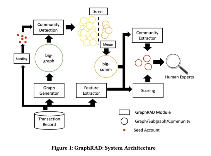 echarts graph图重叠_基于图的异常检测（三）：GraphRAD-CSDN博客