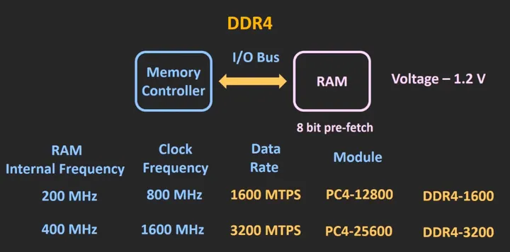 SRAM、DRAM、SDRAM、DDR存储器的区别_sdram和dram-CSDN博客