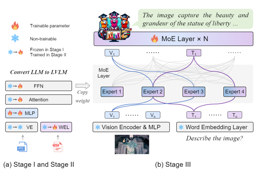 北大等提出MoE-LLaVA：将多模态大模型稀疏化-CSDN博客