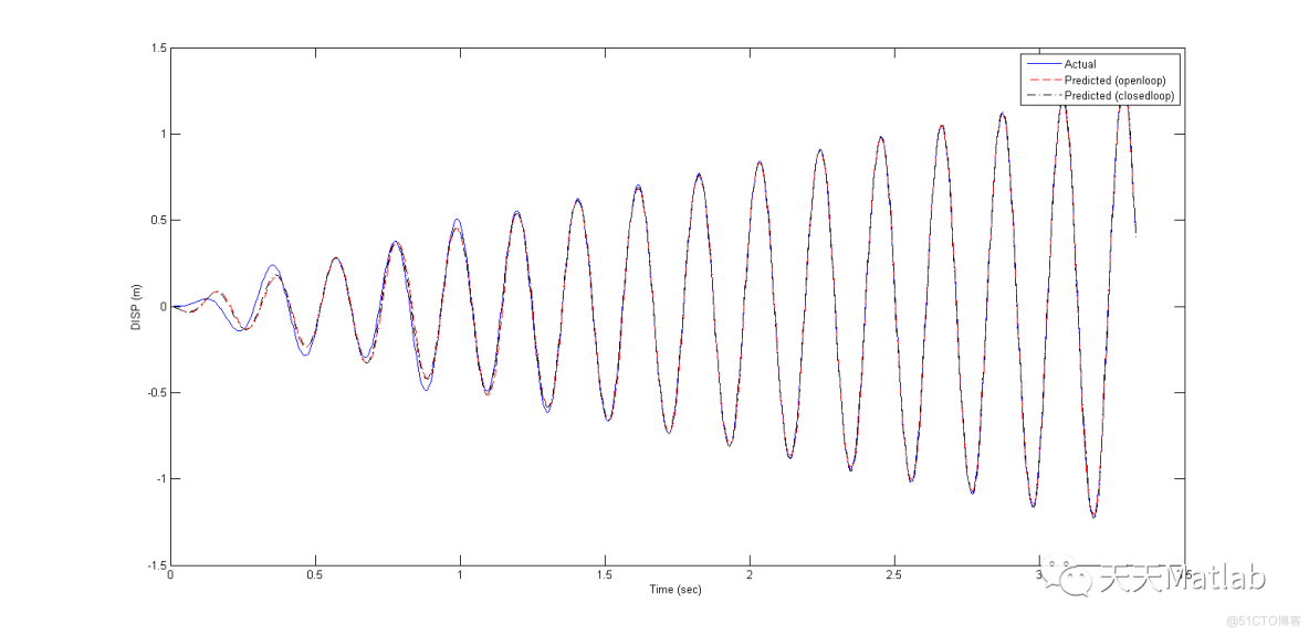基于 ANN 进行非线性系统识别附matlab代码-CSDN博客
