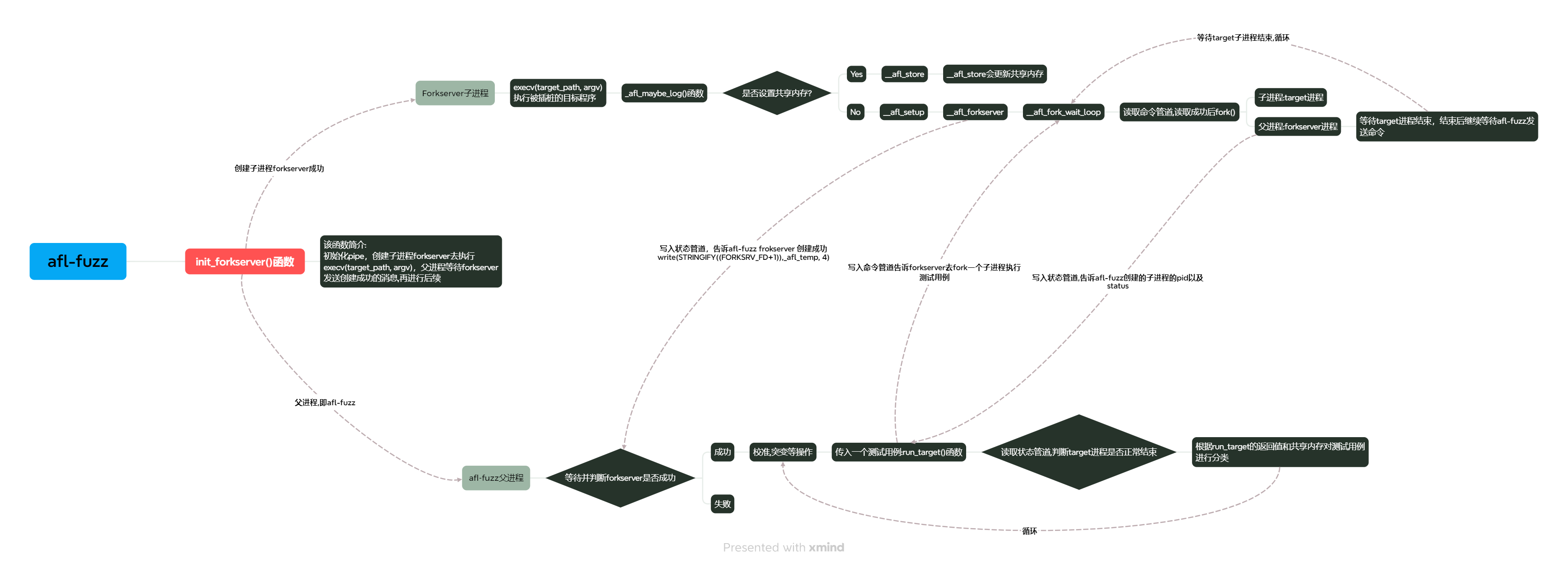 AFL++实战入门与afl-fuzz流程解析(源码流程图)_afl入门到精通-CSDN博客