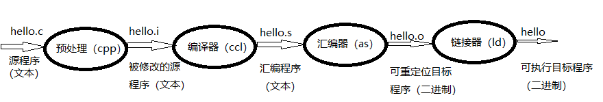 Gcc编译过程和原理浅析 Csdn博客 