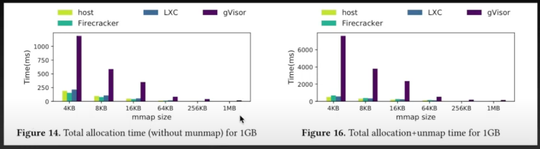 安全容器：gVisor、Firecracker、LXC性能对比-CSDN博客