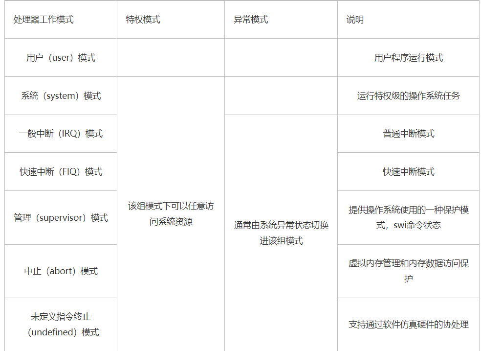 arm底层奠定基础 (汇编)_arm32 vector table-CSDN博客